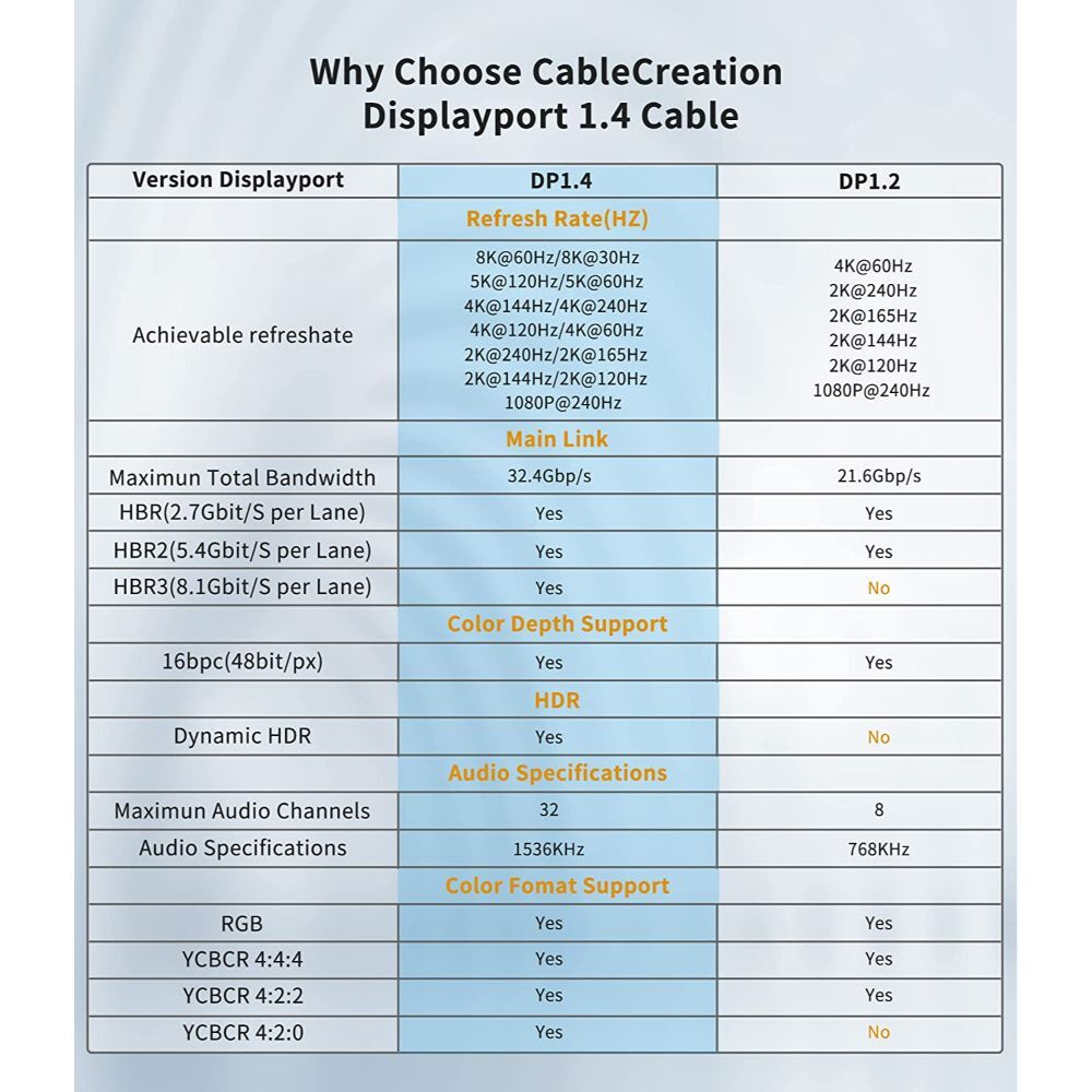 CableCreation 8k 60 Hz DP DisplayPort 1.4 to DP DisplayPort Cable 1.83M